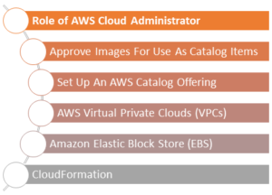 What are the Roles and Responsibilities of an AWS Cloud Administrator?