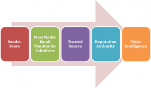 Product Email Sending | Salesforce Email Sender Reputation Tools