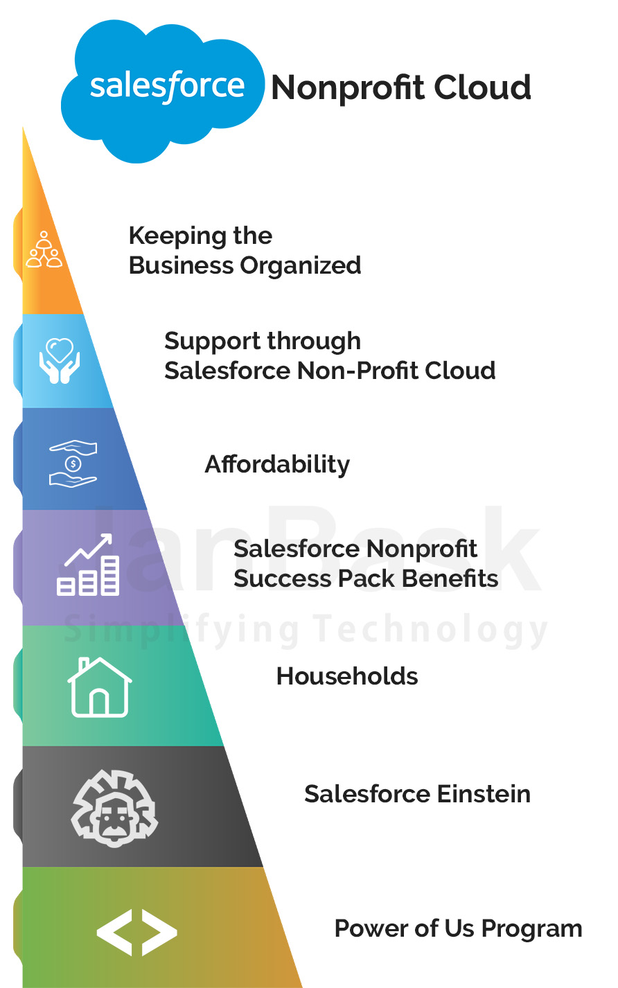 What are the Benefits of Salesforce Nonprofit Cloud? | JanBask What are the Benefits of Salesforce Nonprofit Cloud? | JanBask