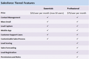 How to Compare Zoho and Salesforce Performance? | JanBask