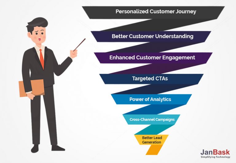 Why and How to Use Salesforce Marketing Cloud? | JanBask Blog